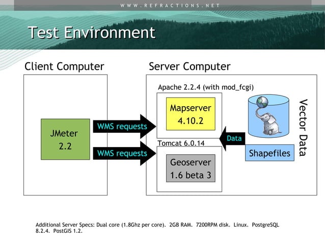 Wms Performance Tests Map Server Vs Geo Server | PPT