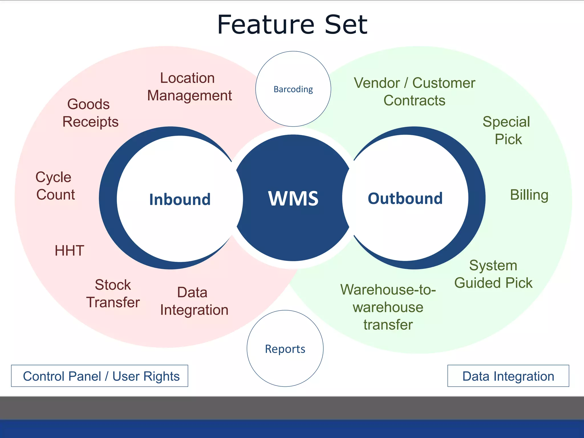 Warehouse Management System | PPTX