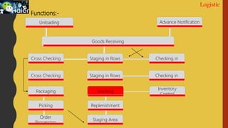WMS (Warehouse Management System) | PPTX