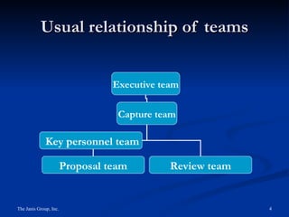 Effective Management of Large Proposals | PPT