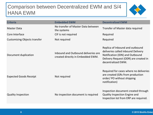 WM vs S/4 HANA EWM vs DECENTRALIZED WM | PPT | Computer Software and ...