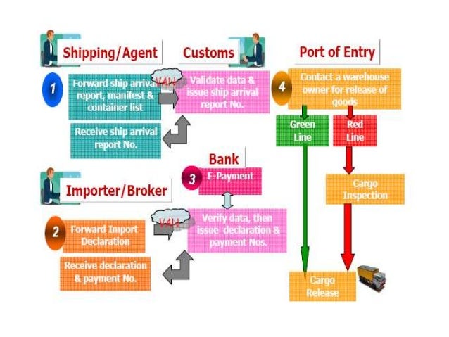 Export-Import Documentation