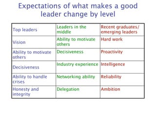 World Newspaper Congress 11: Session Leadership, Jo Owen | PDF | Science