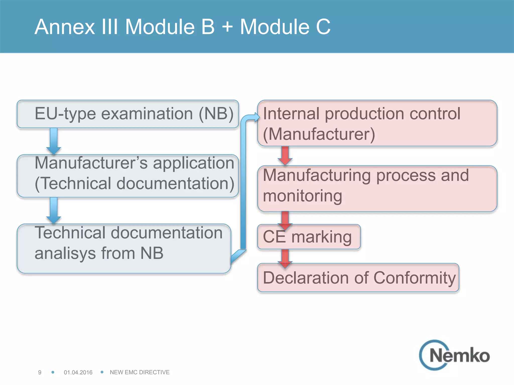 New EMC directive (2014/30/UE) | PPTX | Technology & Computing
