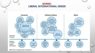 International Order, Actors, Drivers, Norms, Challenges, Dynamics and ...