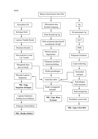 Woc dermatitis | DOCX