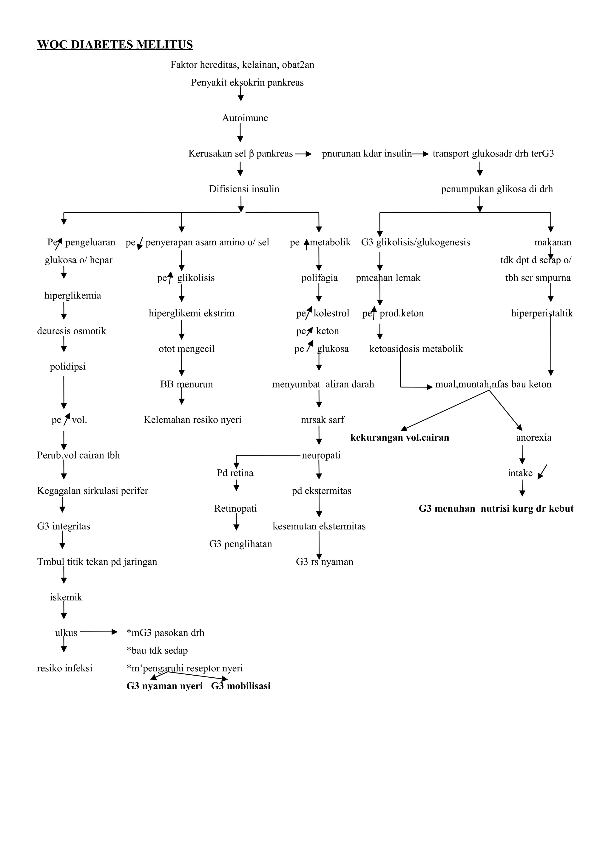 Woc diabetes-melitus | DOC