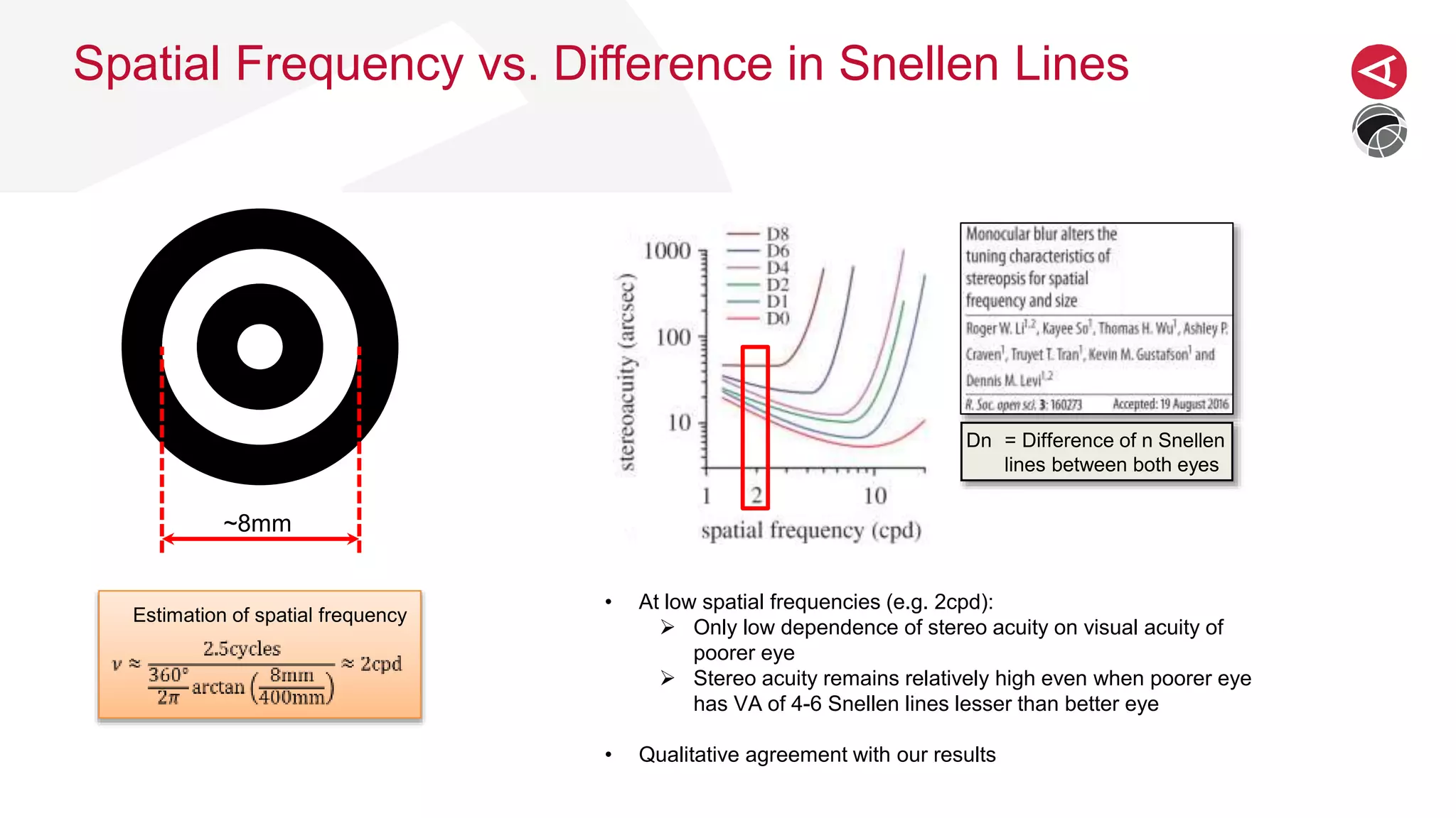 Evaluation of Stereopsis for Blended Vision Variants with Refractive ...