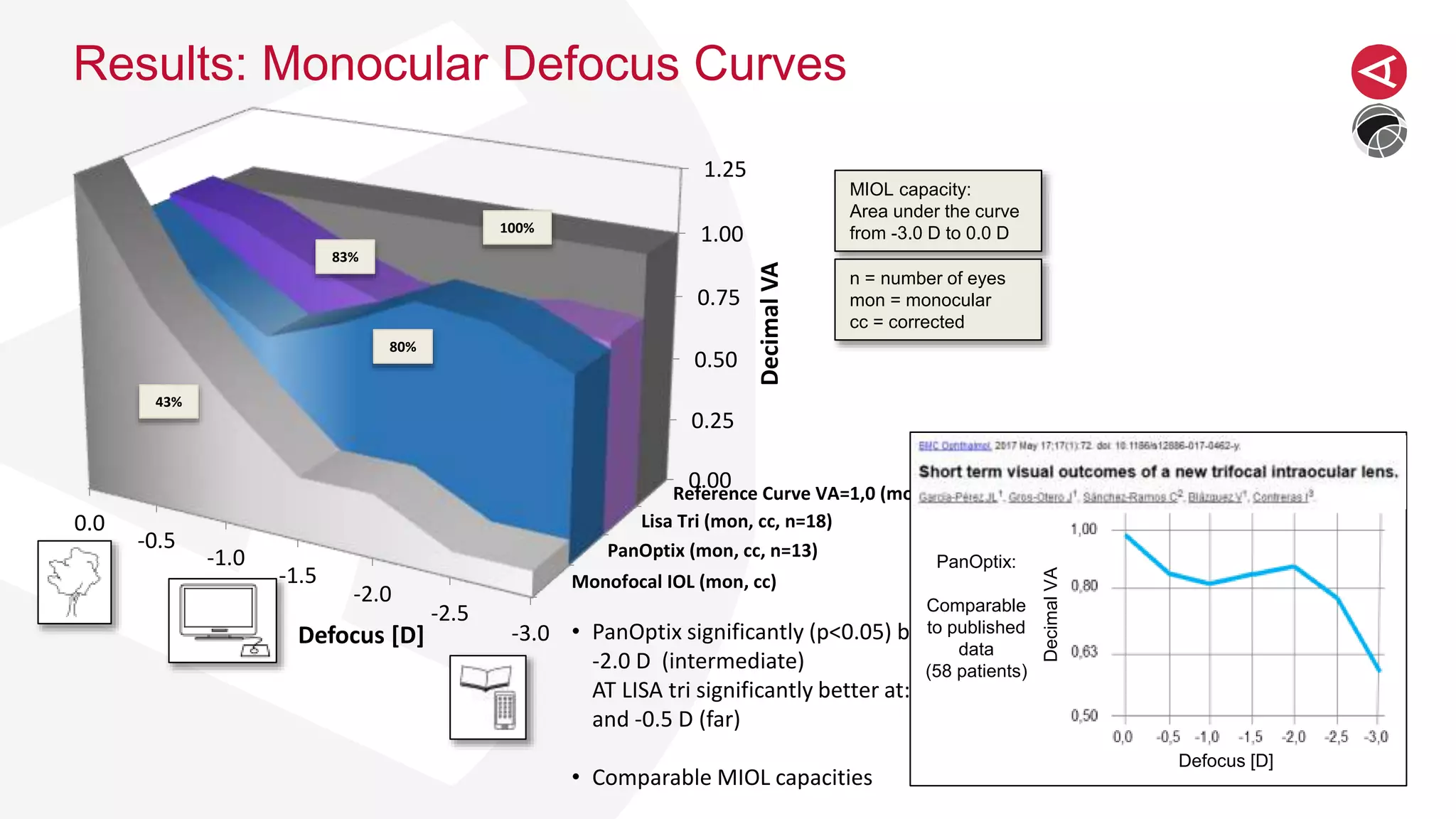 Introduction of a new diffractive trifocal intraocular lens. Comparison ...