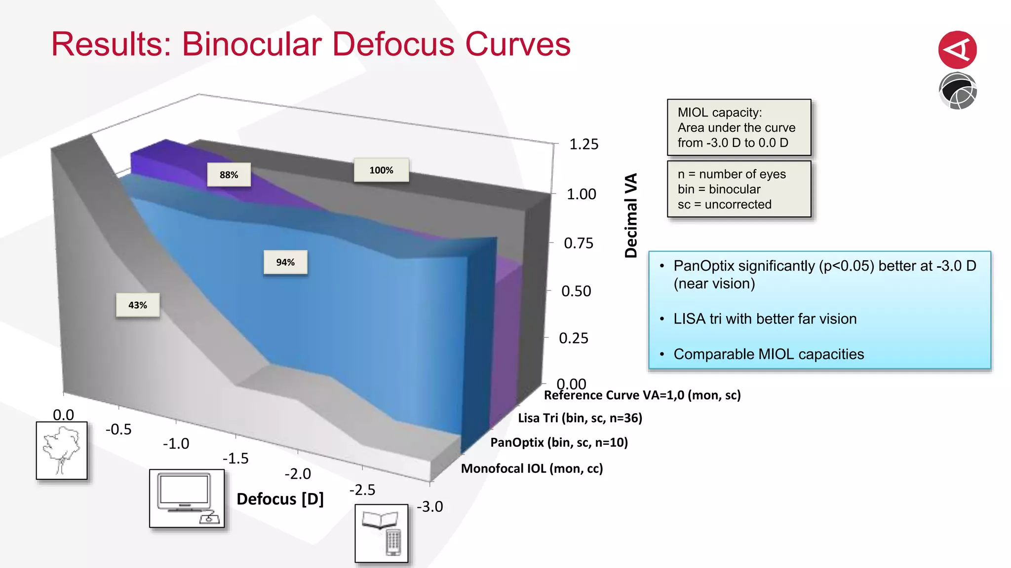 Introduction of a new diffractive trifocal intraocular lens. Comparison ...