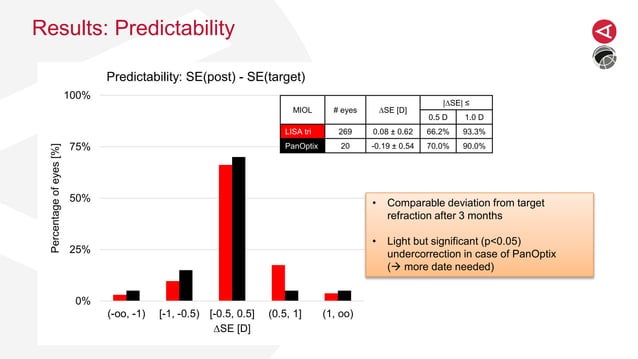Introduction of a new diffractive trifocal intraocular lens. Comparison ...