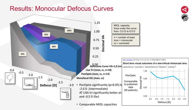 Introduction of a new diffractive trifocal intraocular lens. Comparison ...
