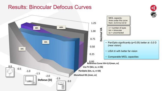 Introduction of a new diffractive trifocal intraocular lens. Comparison ...