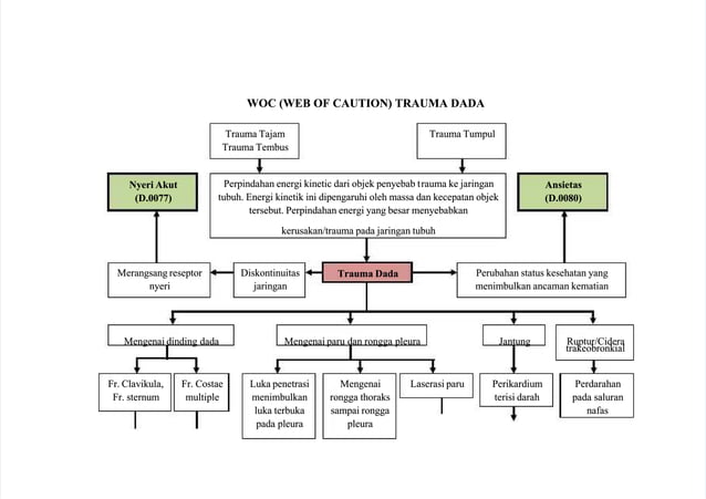 Web Of Caition (WOC) Trauma Dada Kasus Gadar Kritis.pdf