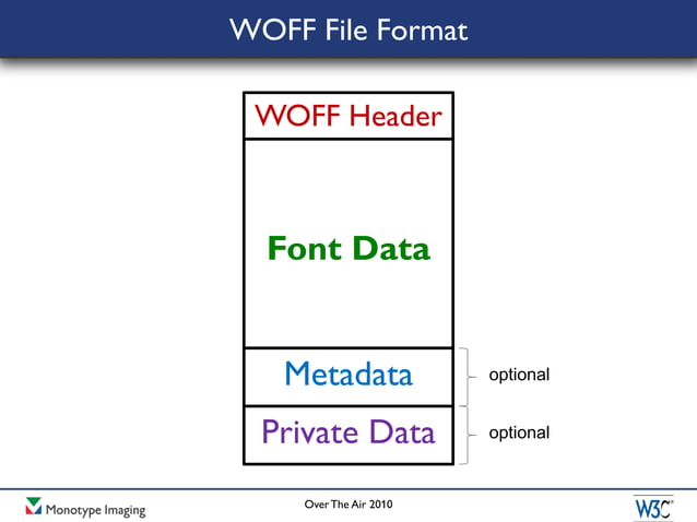 WOFF File Format WOFF Header