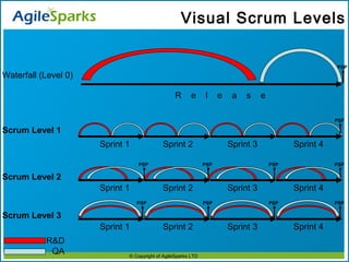 Scrum levels danny_kovatch_agile_sparks | PPT
