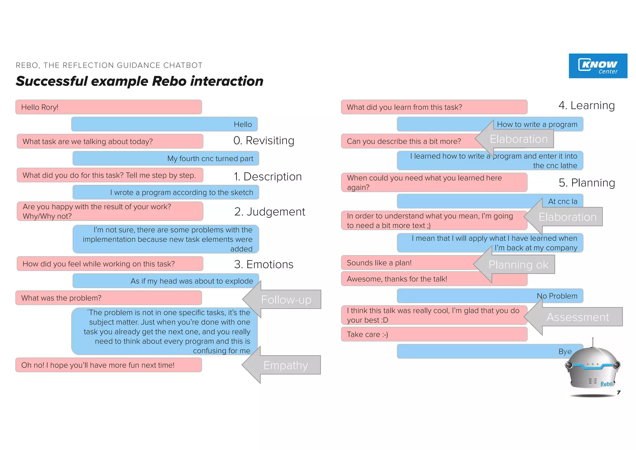 Rebo, the Reflection Guidance Chatbot: Research lab meeting CMU | PPT