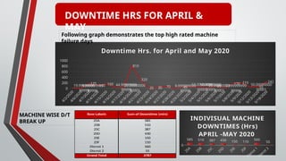 WOLF DOWNTIME ANALYSIS of shanfoods private | PPTX