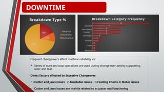 WOLF DOWNTIME ANALYSIS of shanfoods private | PPTX