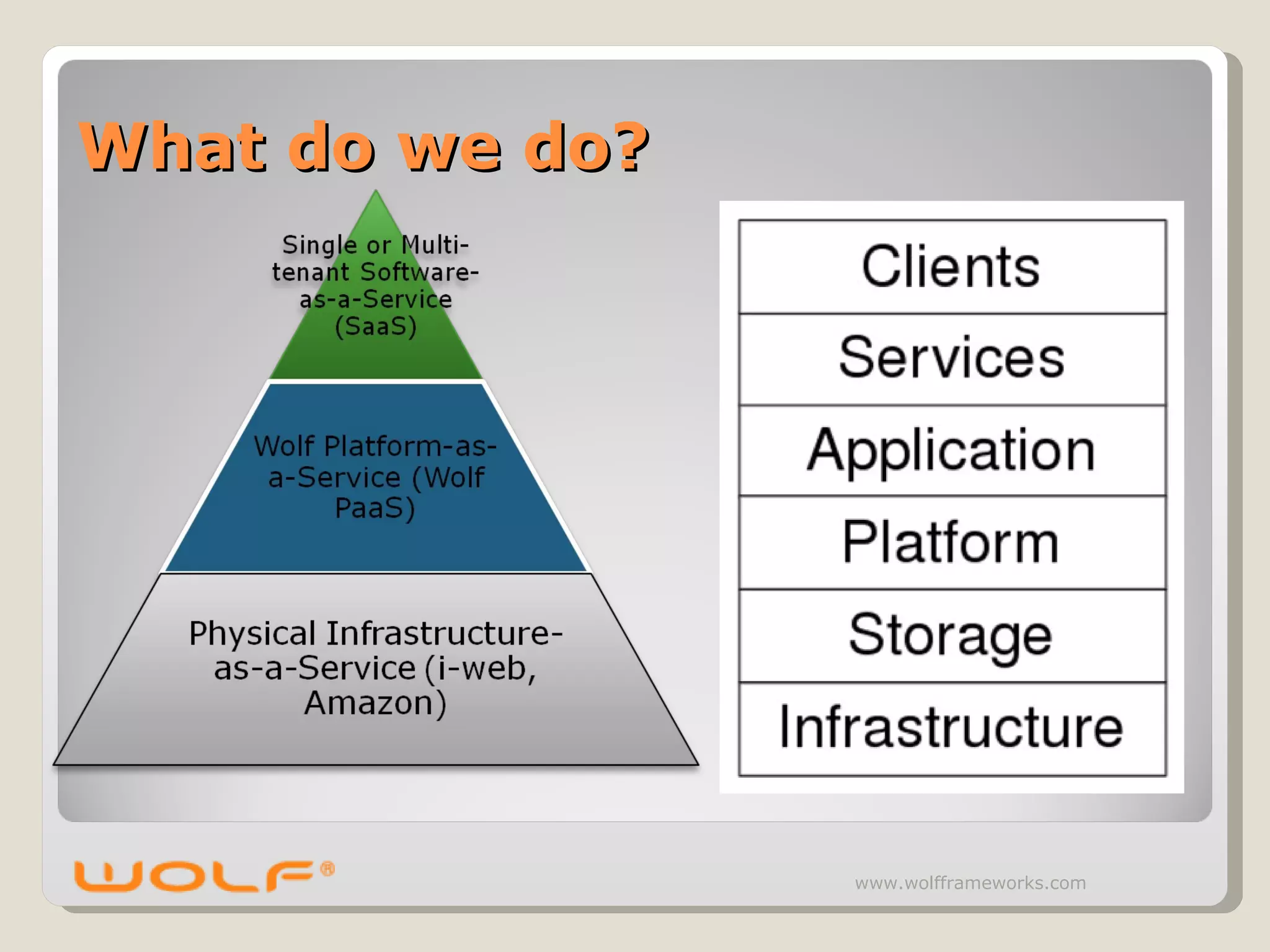 Wolf Frameworks Platform Offering | PPT