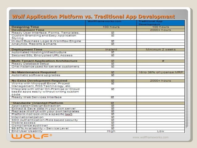 Wolf Frameworks Platform Offering | PPT