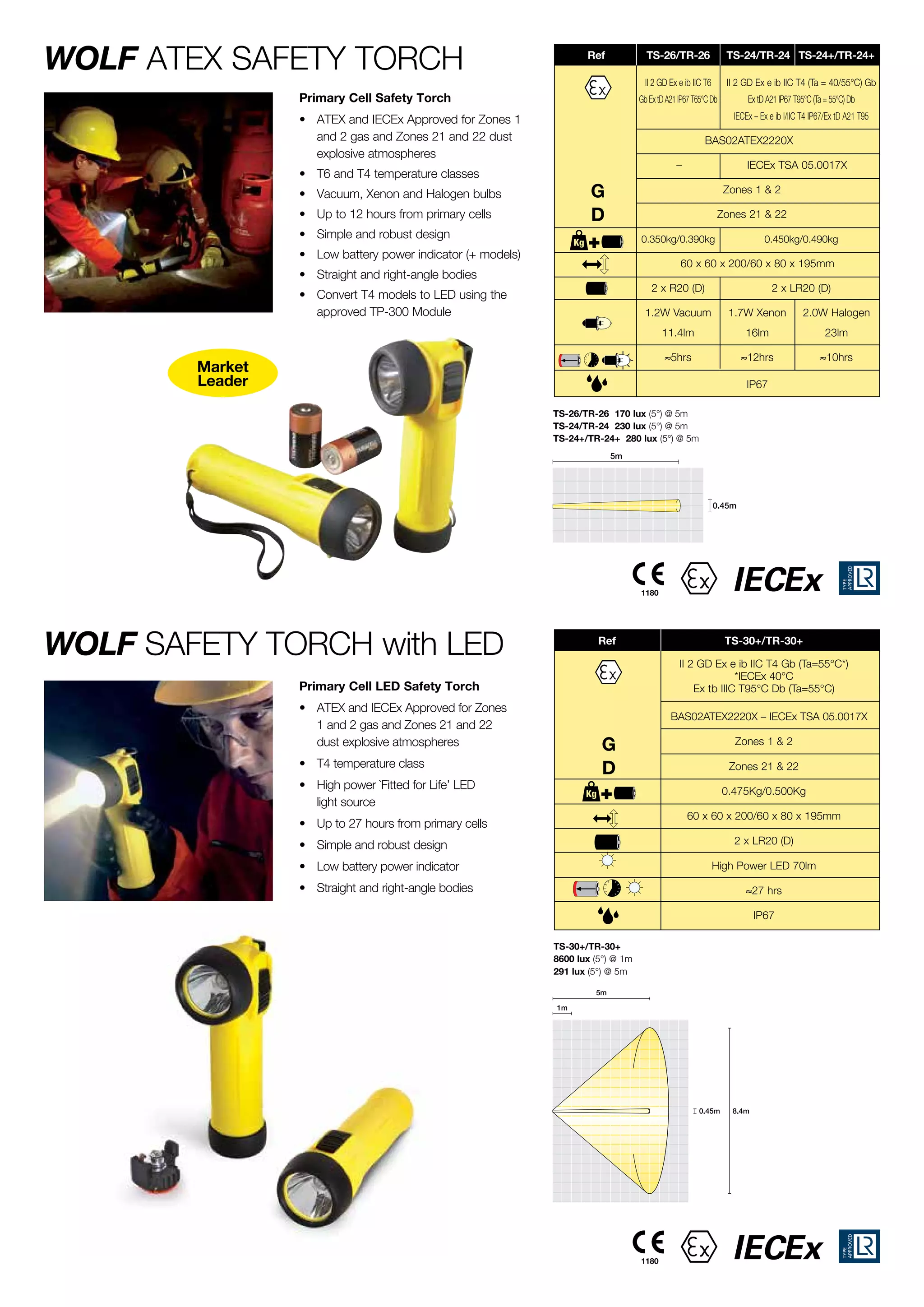 Wolf Safety Hazardous Area Portable & Temporary Lighting - ATEX and ...