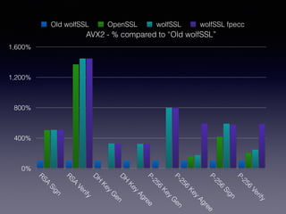 wolfSSL Performance Improvements 2018 | PPT
