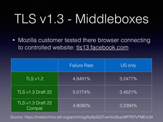 wolfSSL TLS 1.3 Support in 2018 | PPT