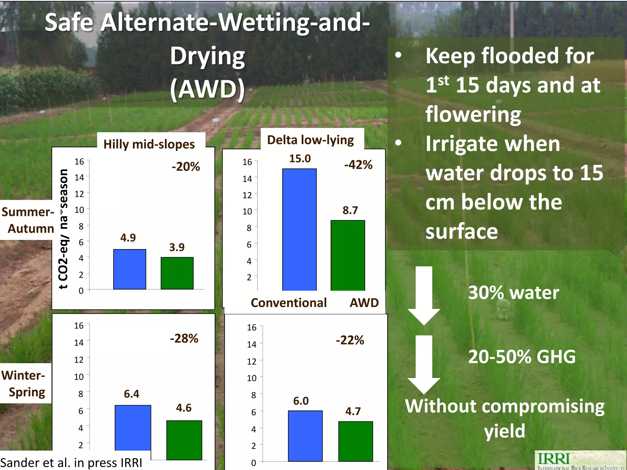 Lessons Learned for Climate Smart Livestock and Food Crop ...