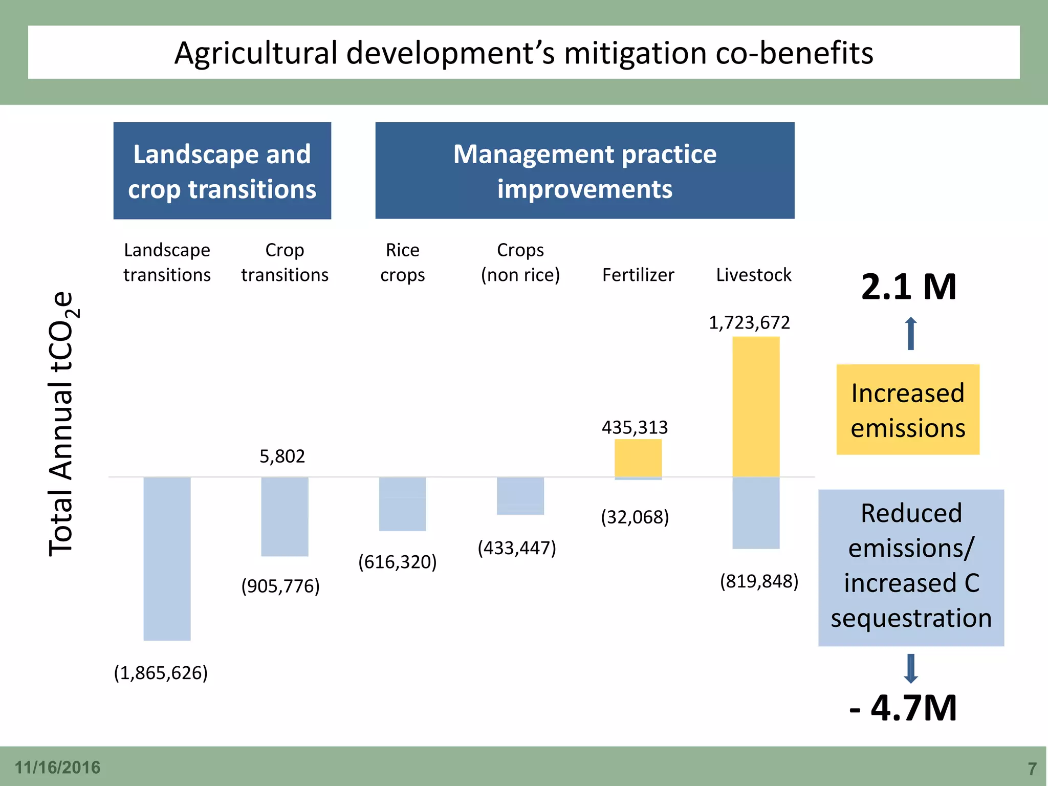 Lessons Learned for Climate Smart Livestock and Food Crop ...