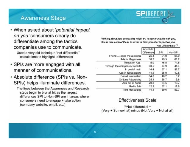 WoM: Introdcing SPI Reports - Social Persuaders and Influencers | PPT