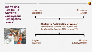 The Paradoxical Tale of India's Working Women (Author: Anika Gururaj) | PPT