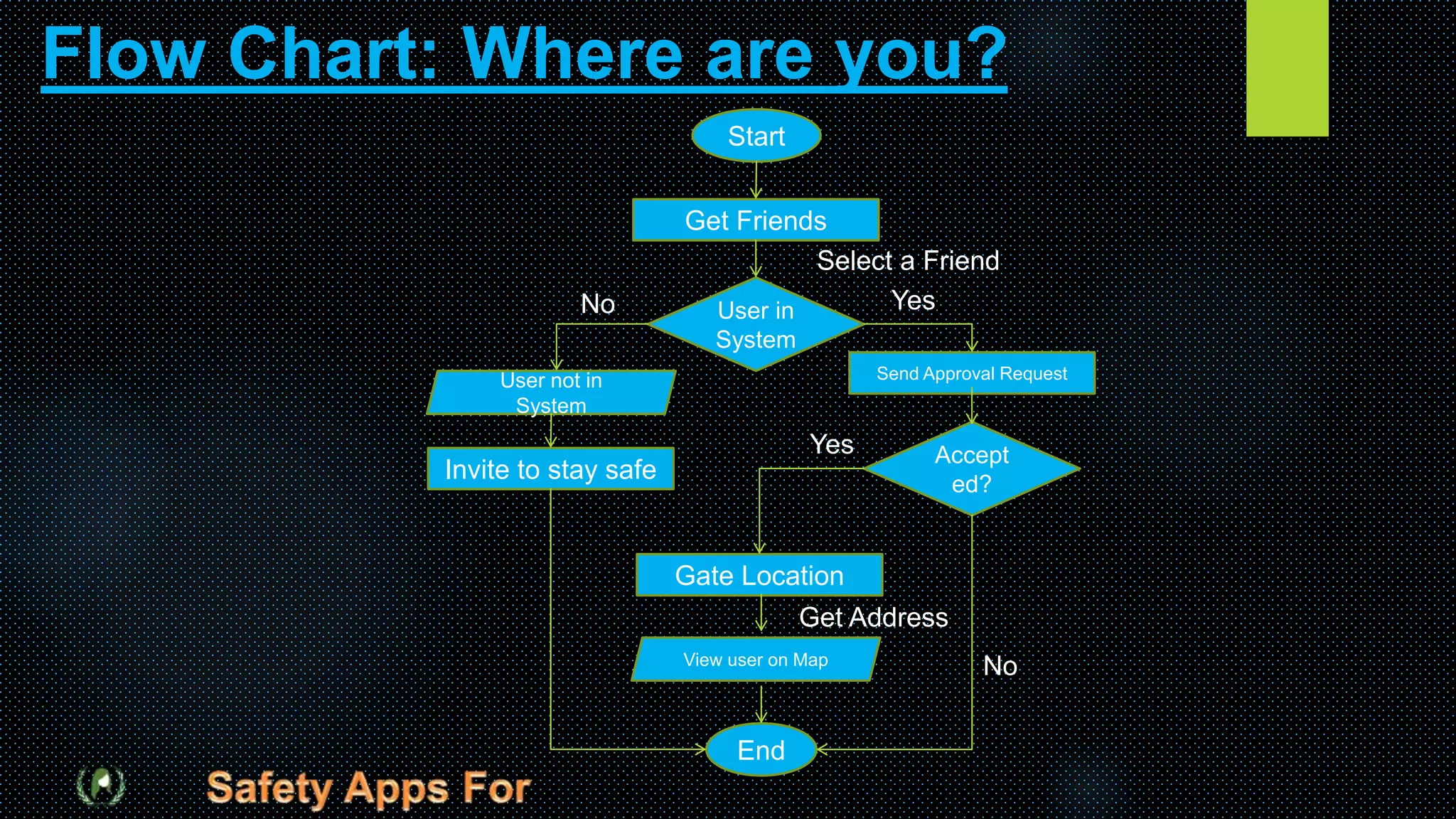 Safety app for woman | PPT