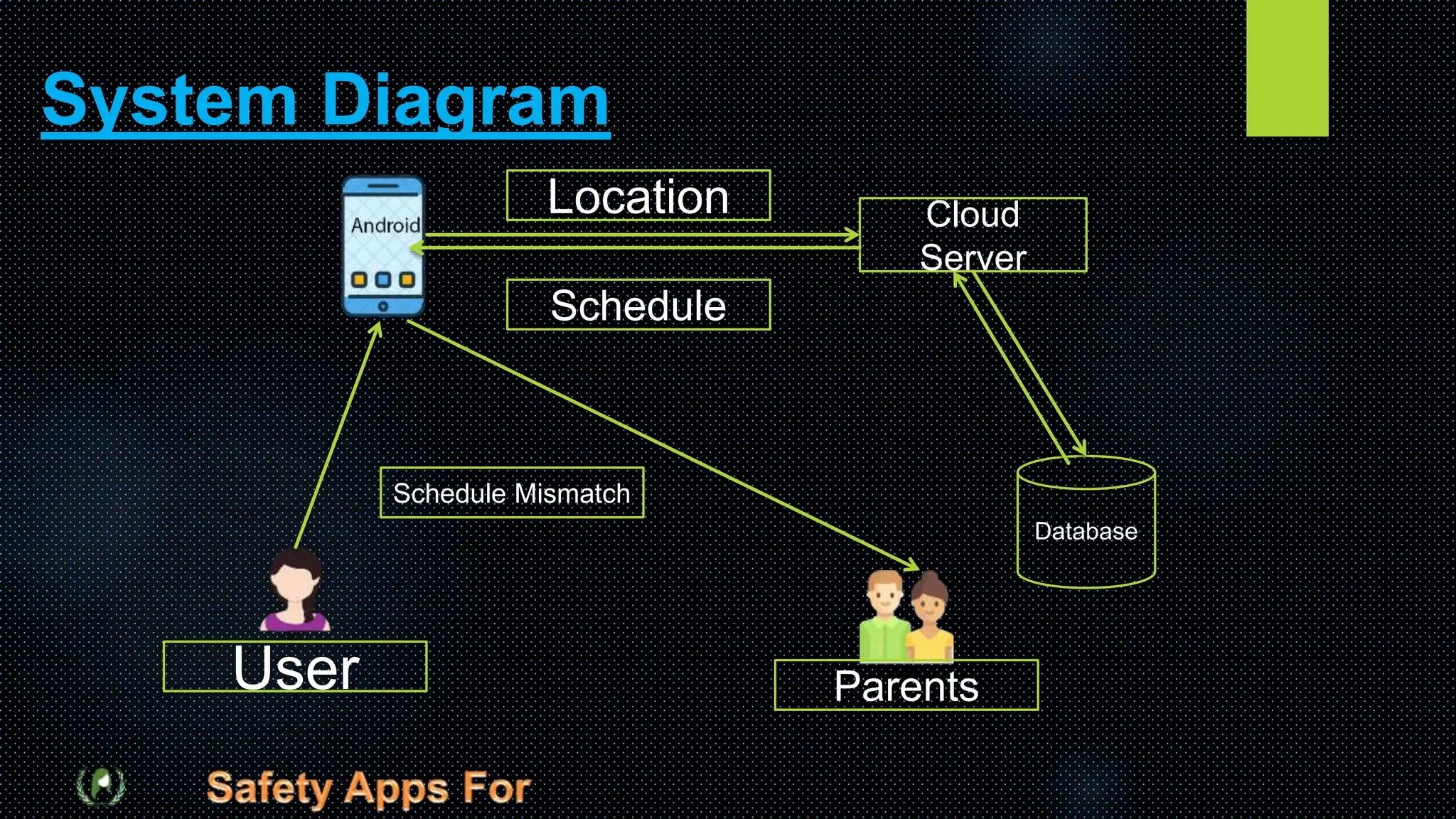 Safety app for woman | PPT