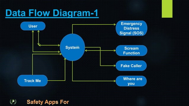 Safety app for woman | PPT | Computer Software and Applications | Computing
