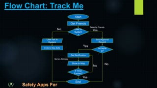 Safety app for woman | PPT