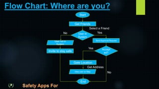 Safety app for woman | PPT