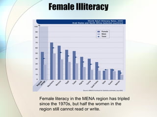 Women In The Middle East Nov2005 | PPT