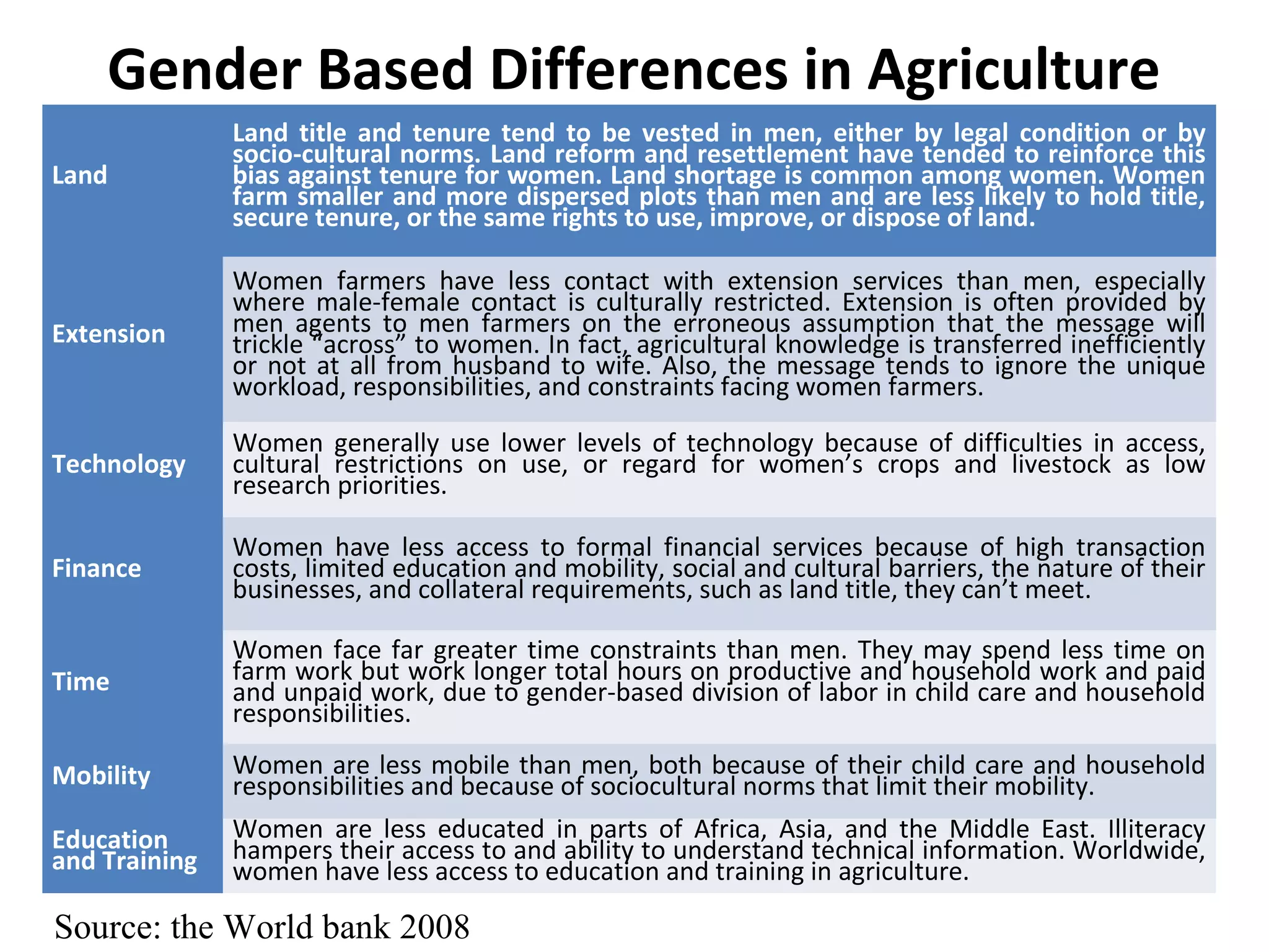 Women and agriculture in ethiopia | PPT