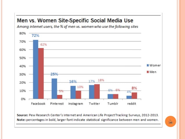 Women and social media | PPT