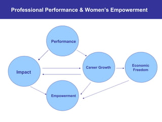 Women Empowerment and Professional Performance | PPT