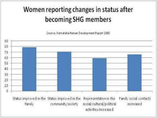 Women empowerment through self help groups | PPTX | Debated Sensitive ...