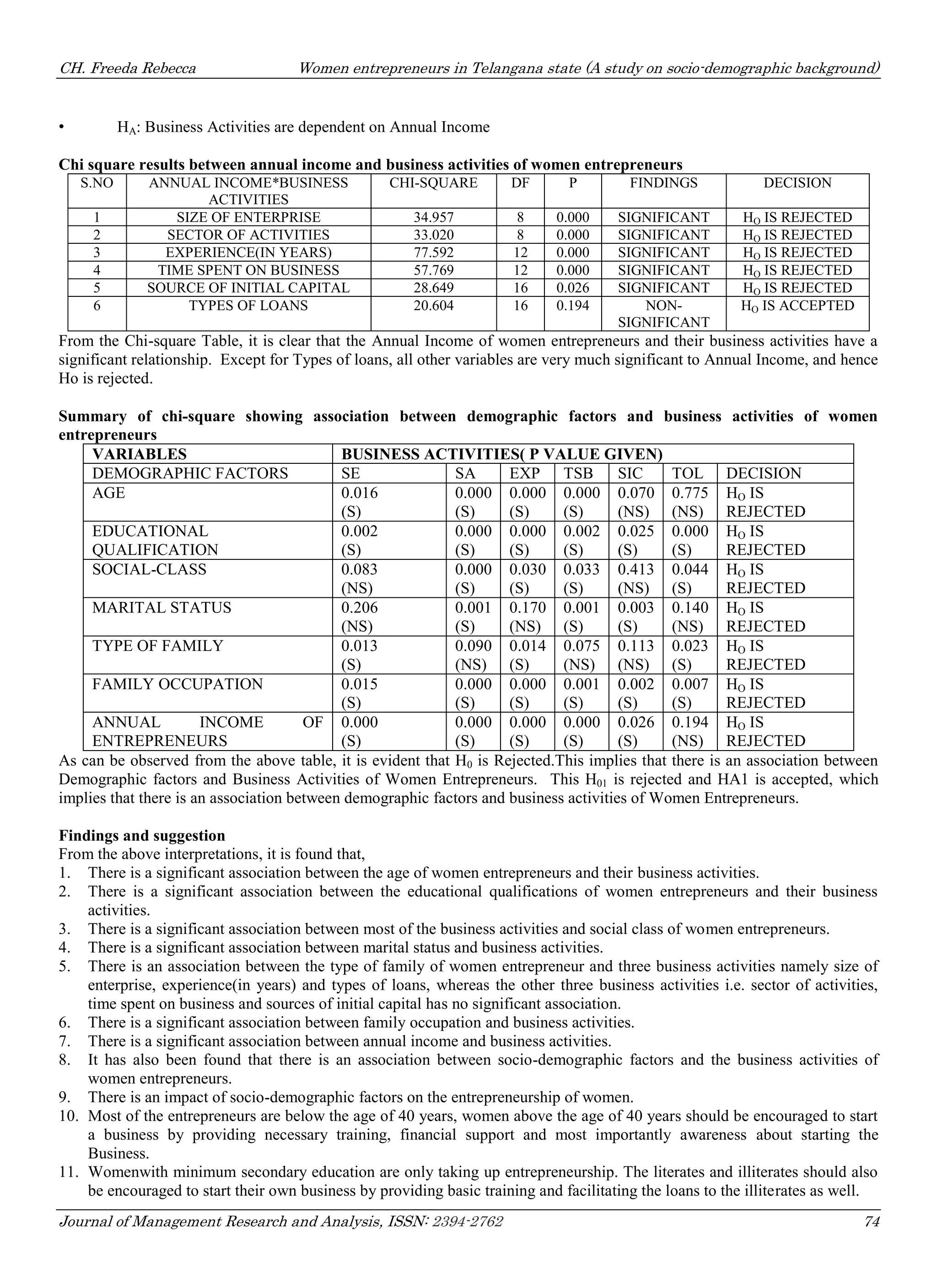 Women entrepreneurship In Telangana State - freedarebecce | PDF