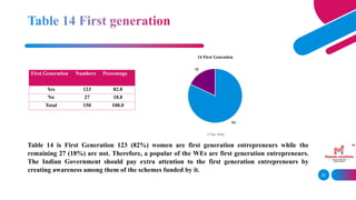 Women entrepreneur sch ppt | PPTX