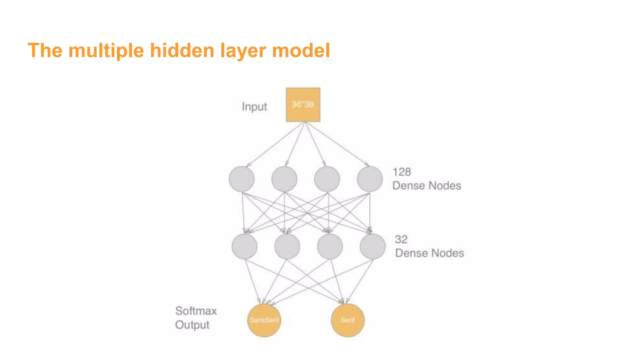 Font Classification With 5 Deep Learning Models Using Tensor Flow Ppt