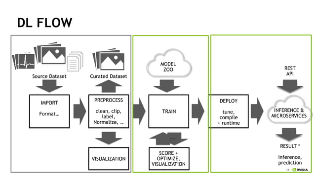 Deep Learning Workflows: Training and Inference | PPT