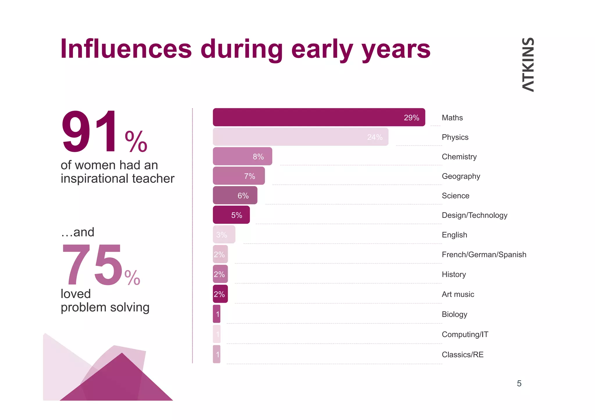 Women in Engineering 2013 | PDF