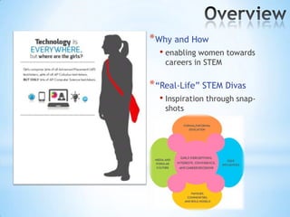 Young Women and STEM Careers | PPSX