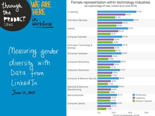 Women in STEM Through the Product Lens | PDF