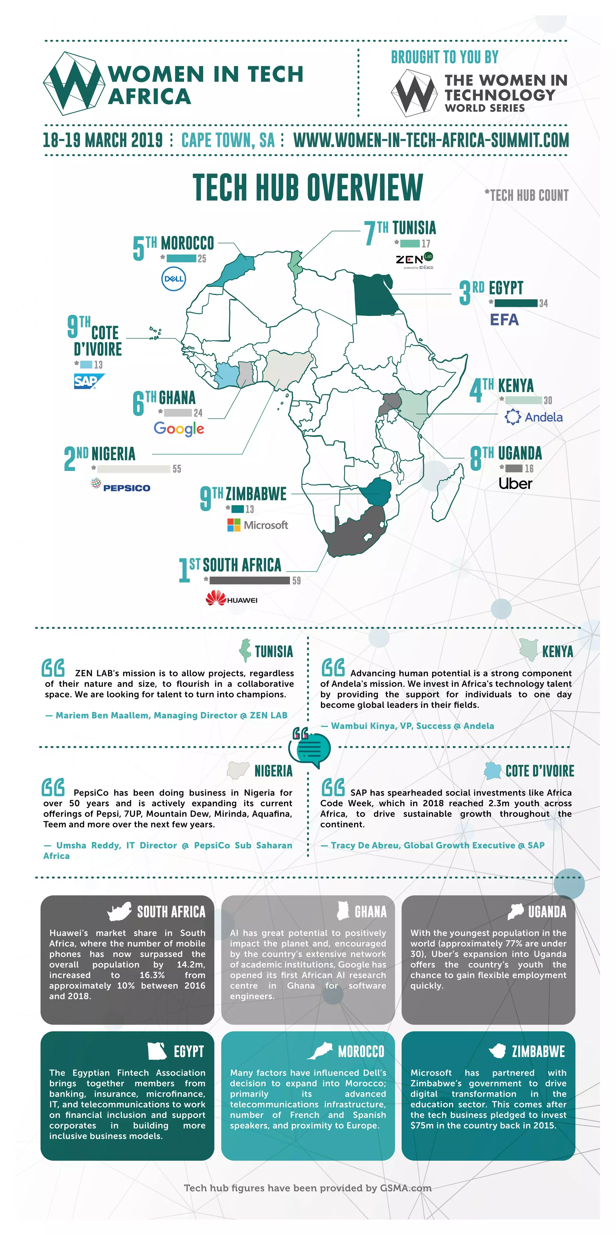 Companies Thriving in Africa’s 10 Largest Tech Hubs | PDF